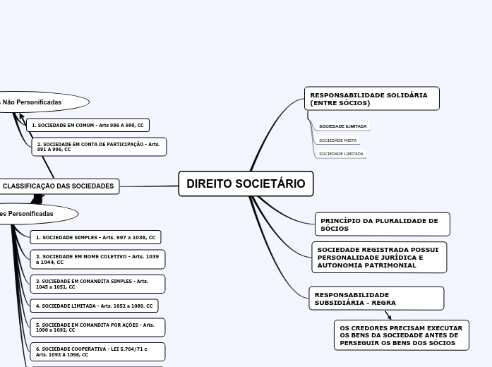 Direito Societário - Mind Map